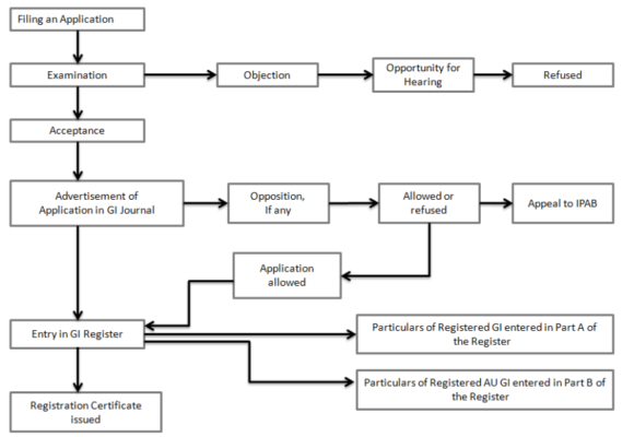 Geographical Indication-An unexplored IPR - EXCELON IP - Patent ...